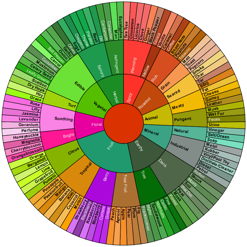 Cannabis Flavor Scent Wheel Confidence Analytics Cannabis Flavor Scent Wheel Confidence Analytics